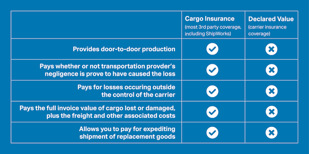5 Questions You Should Ask When Insuring Ecommerce Orders - ShipWorks