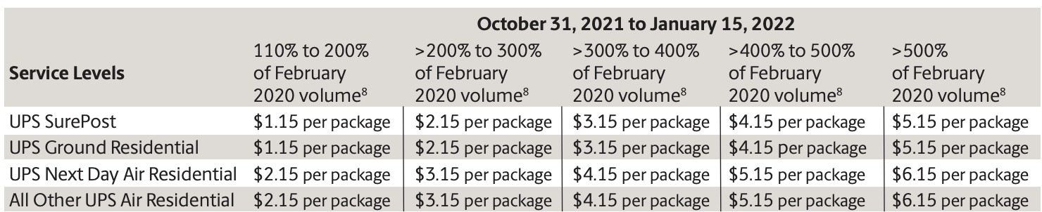 FedEx & UPS Peak Season Surcharges | ShipWorks